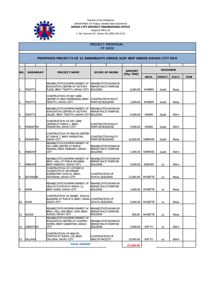 Project List | PDF | Philippines