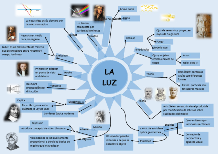 Mapa Conceptual de La Luz | PDF | Ligero | Óptica