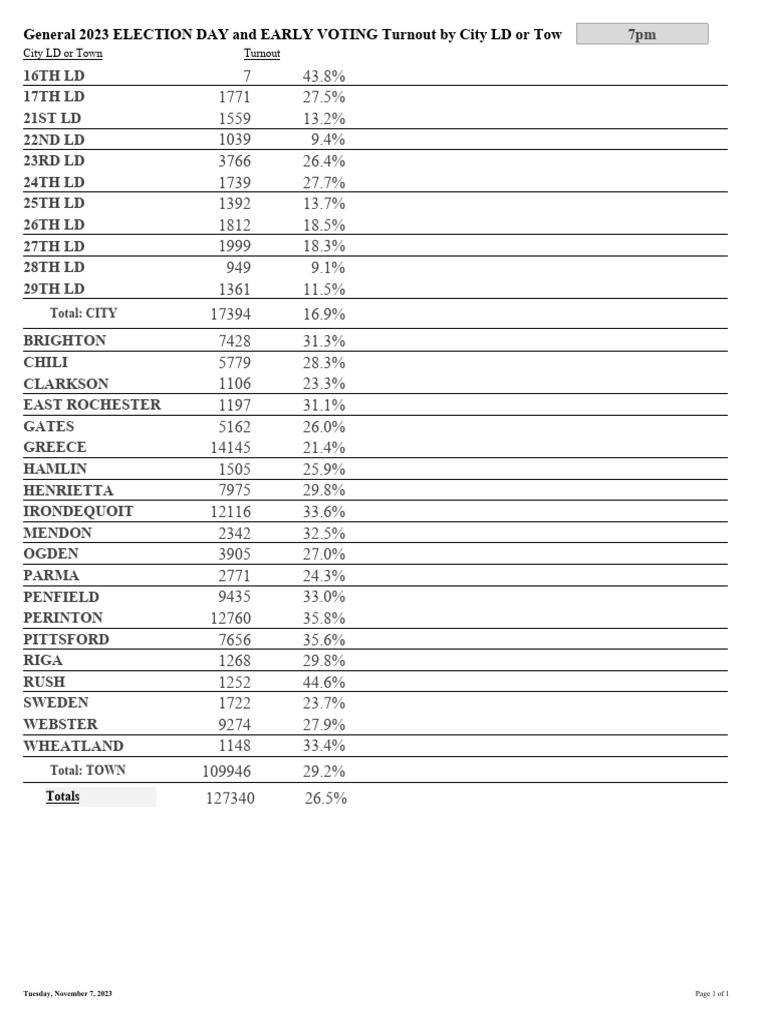 2023 Election Day Turnout by City | PDF