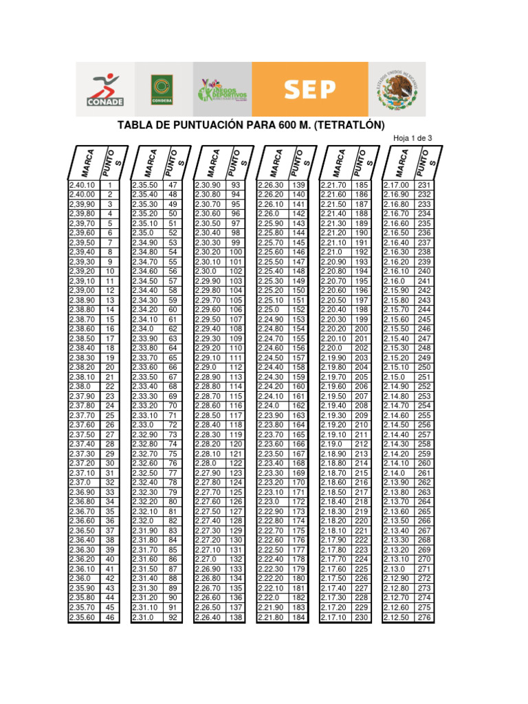Tabla de Puntos 600 M. (TETRATLON) | PDF