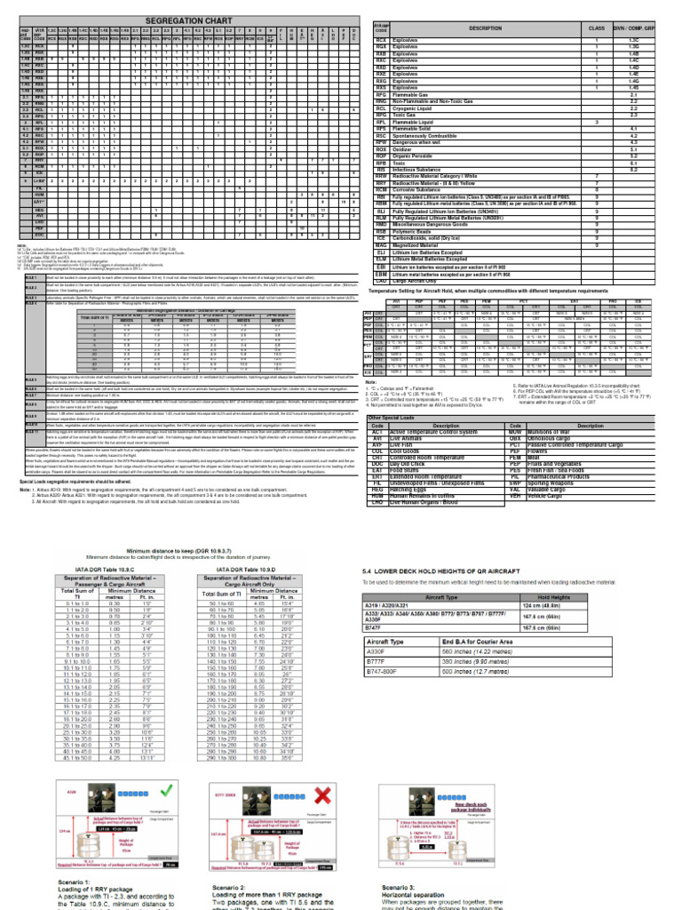 IATA Dangerous Goods Segregation Chart | PDF | Physical Sciences ...