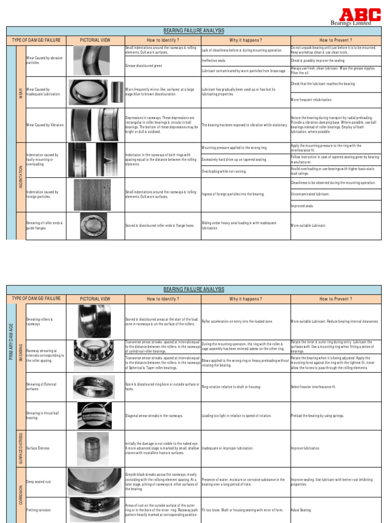 Bearing Failure Analysis Guide | PDF | Bearing (Mechanical) | Friction