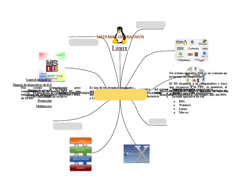 Cuadro Comparativo de Sistemas Operativos | PDF | Sistema operativo ...
