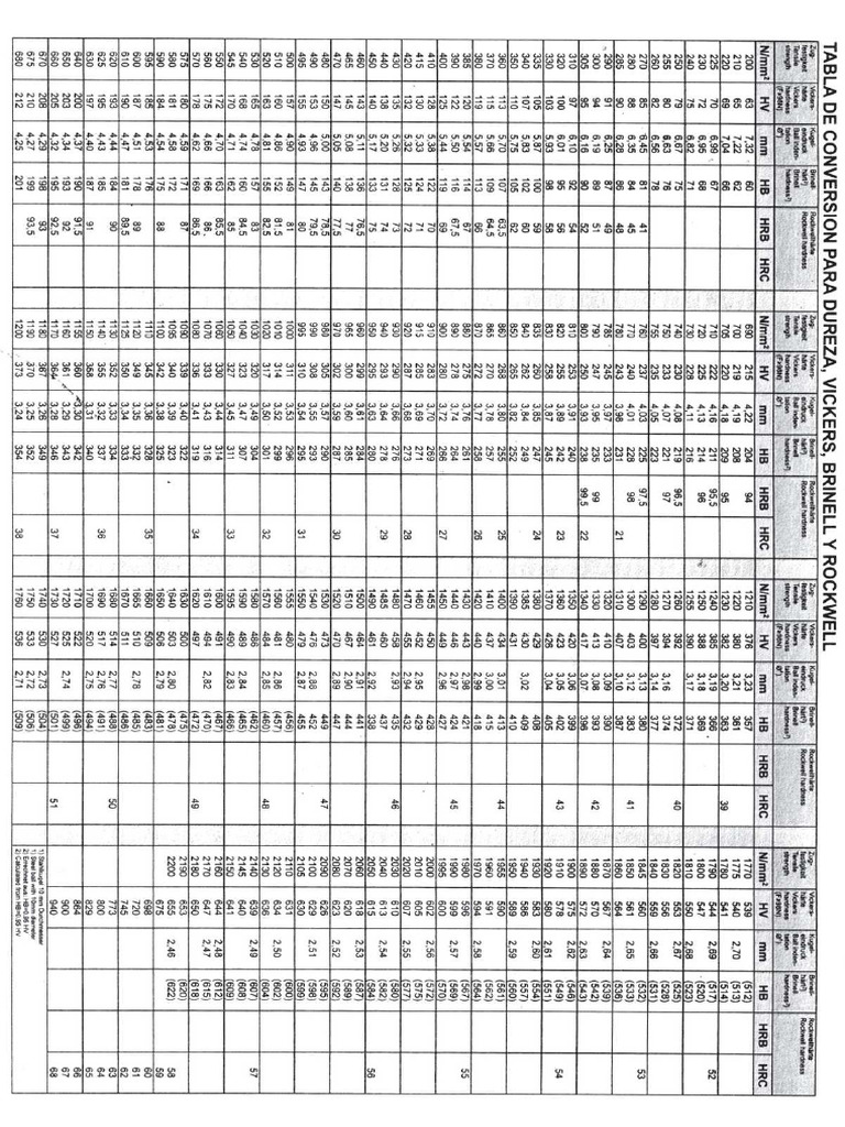 Tabla Conversion de Durezas | PDF Tabla Conversion de Durezas | PDF