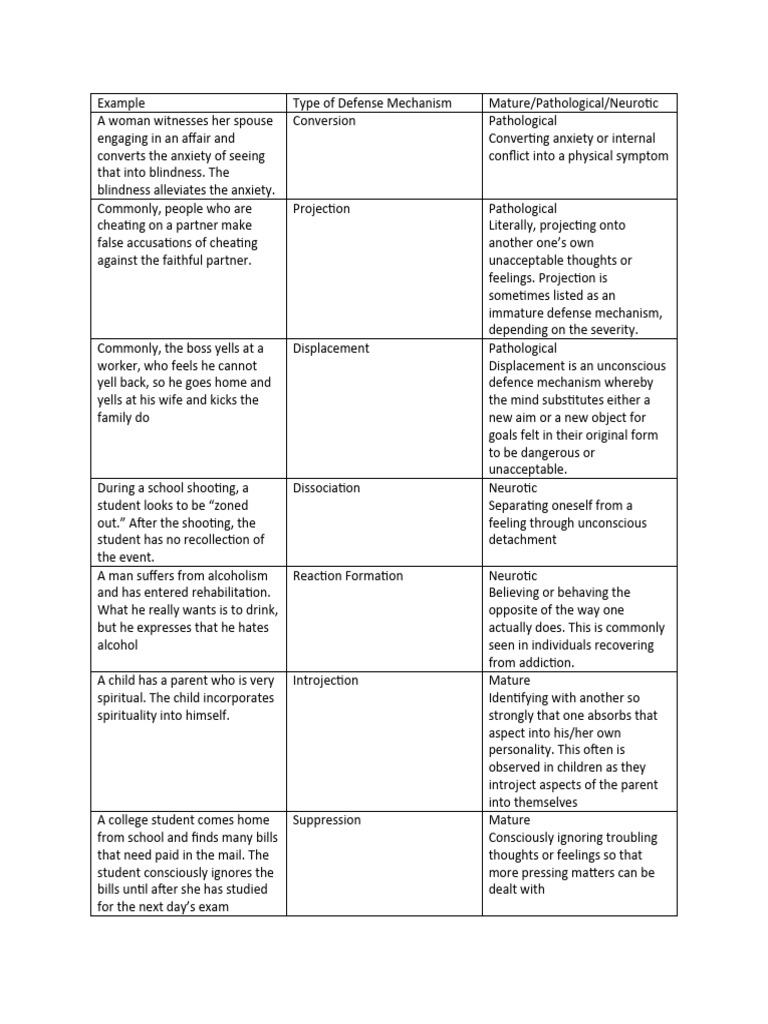 Defense Mechanisms Activity Answers | PDF | Neurosis | Psychoanalytic ...