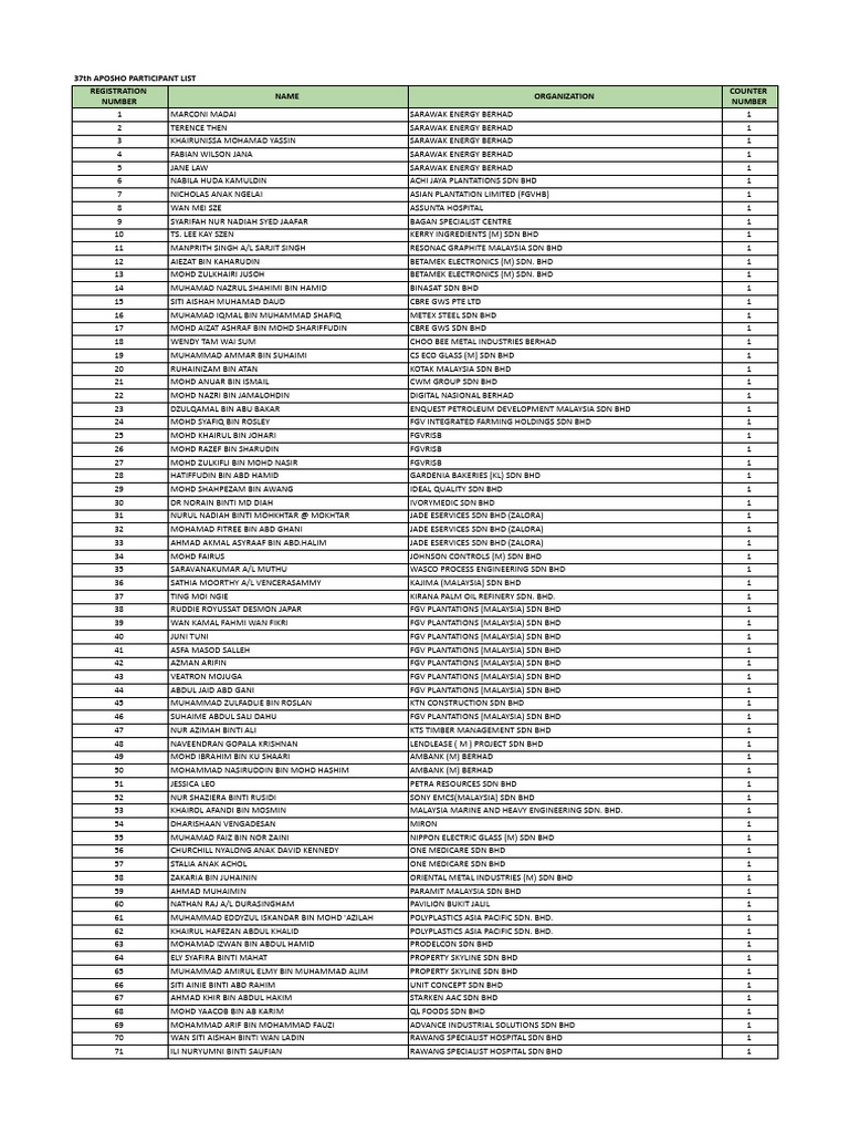 Participant List - 37th APOSHO | PDF | Malaysia
