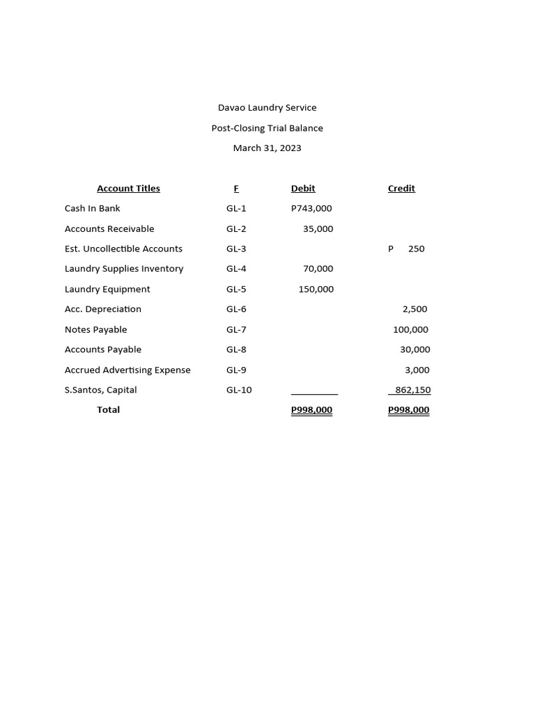 Davao Laundry Services - Post-Closing Trial Balance | PDF Davao Laundry Services - Post-Closing Trial Balance | PDF