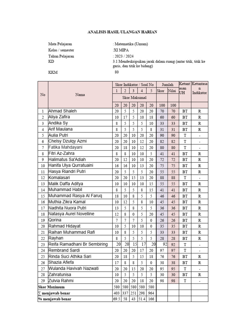 Analisis Uh Kd 3.1 Mtk (w) Xii Mipa 1 (3) | PDF