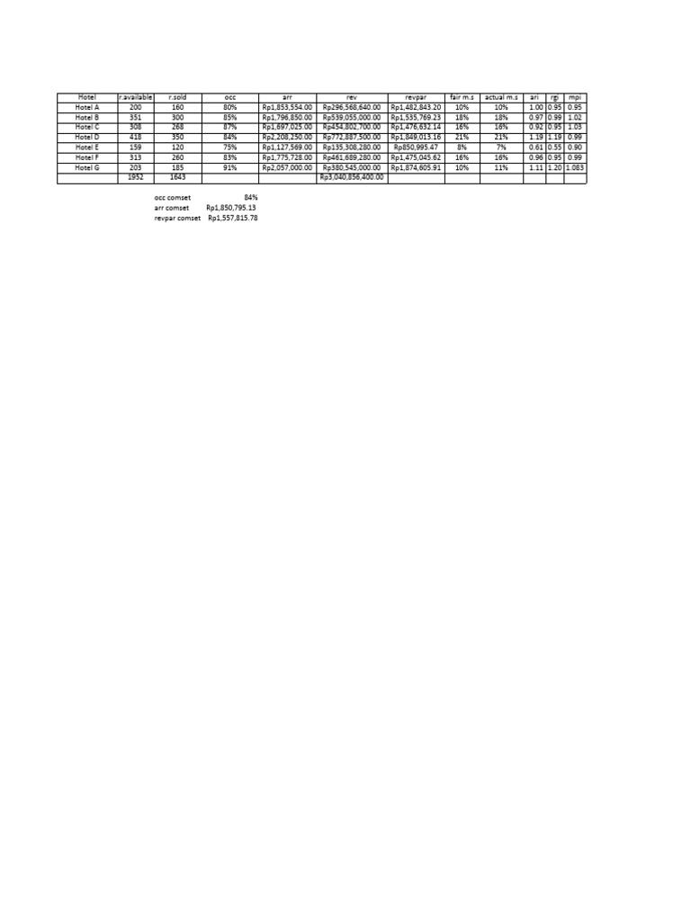 Hotel Performance Metrics Overview | PDF