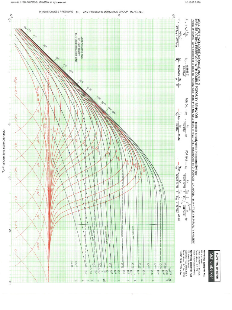 Bourdet Gringarten TYpe Curve | PDF