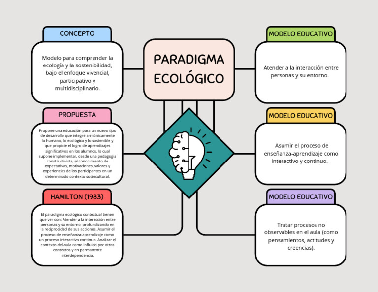 El Paradigma Ecológico | PDF | Crecimiento personal y profesional