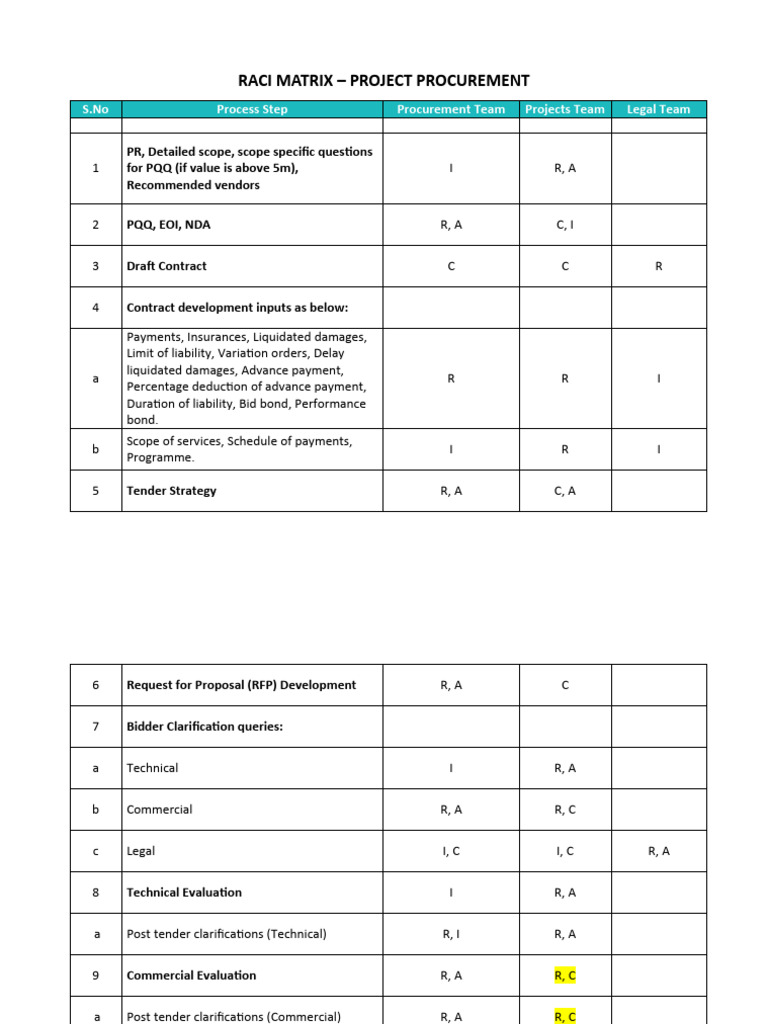 Raci Matrix R1 | PDF | Request For Proposal | Procurement