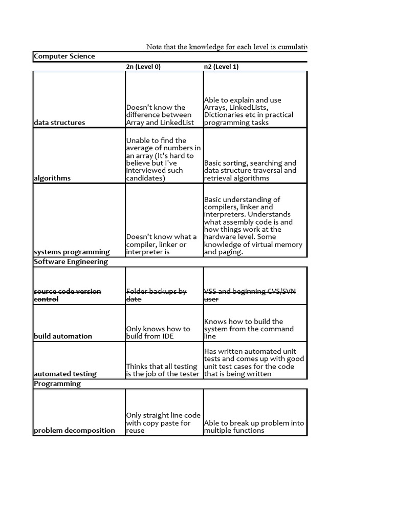 Programmer Competency Matrix | PDF | Computer Programming | Databases