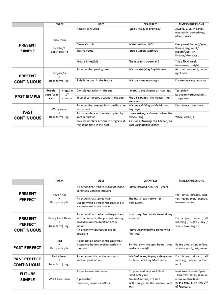 VerbalTenses Theory | PDF | Syntax | Languages