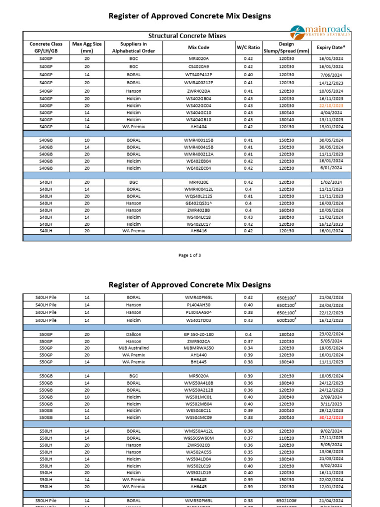 Register of Approved Concrete Mix Designs | PDF | Structural ...