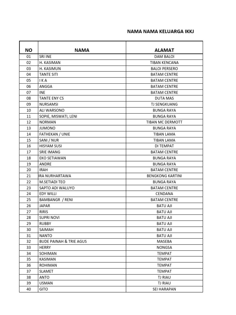 Nama Nama Keluarha Ikkj | PDF