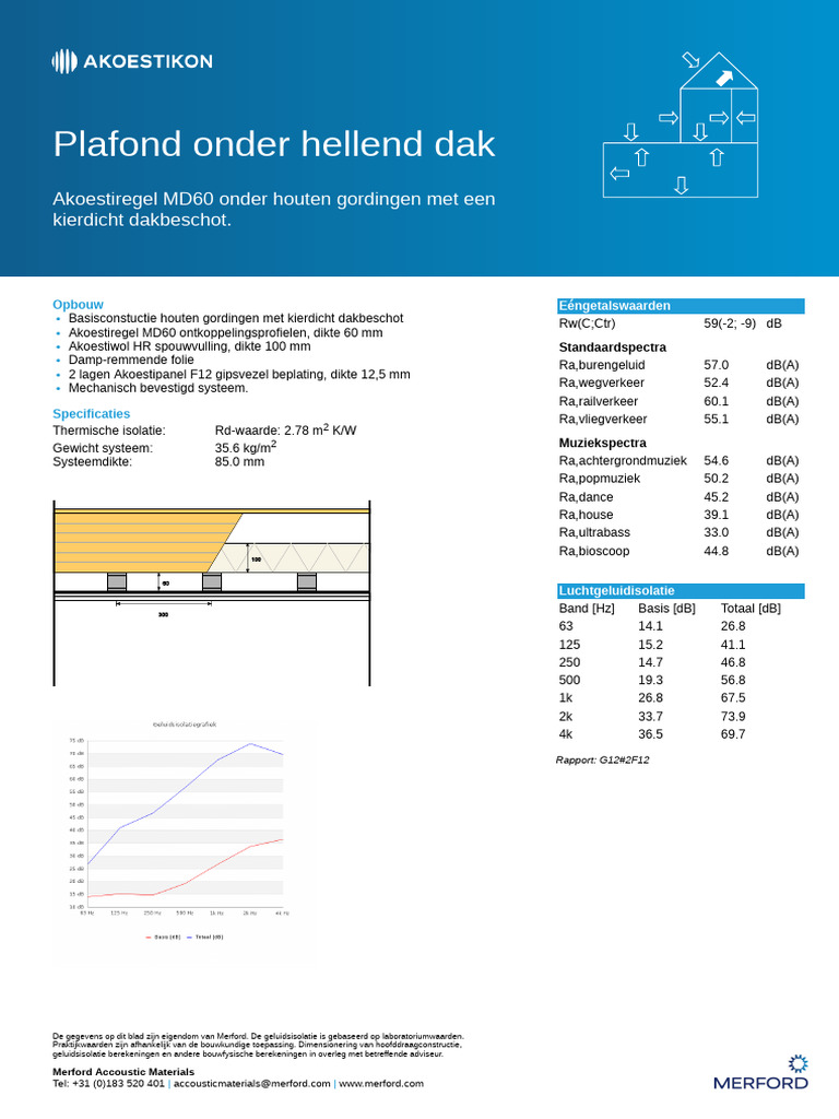 Datasheet Plafond Onder Hellend Dak, Gordingen + Dakbeschot ...