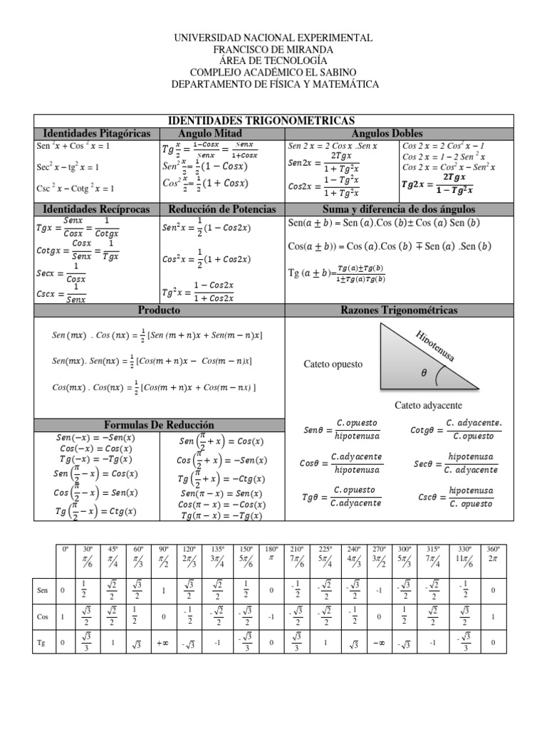 Identidades Trigonométricas Esenciales | PDF | Funciones ...