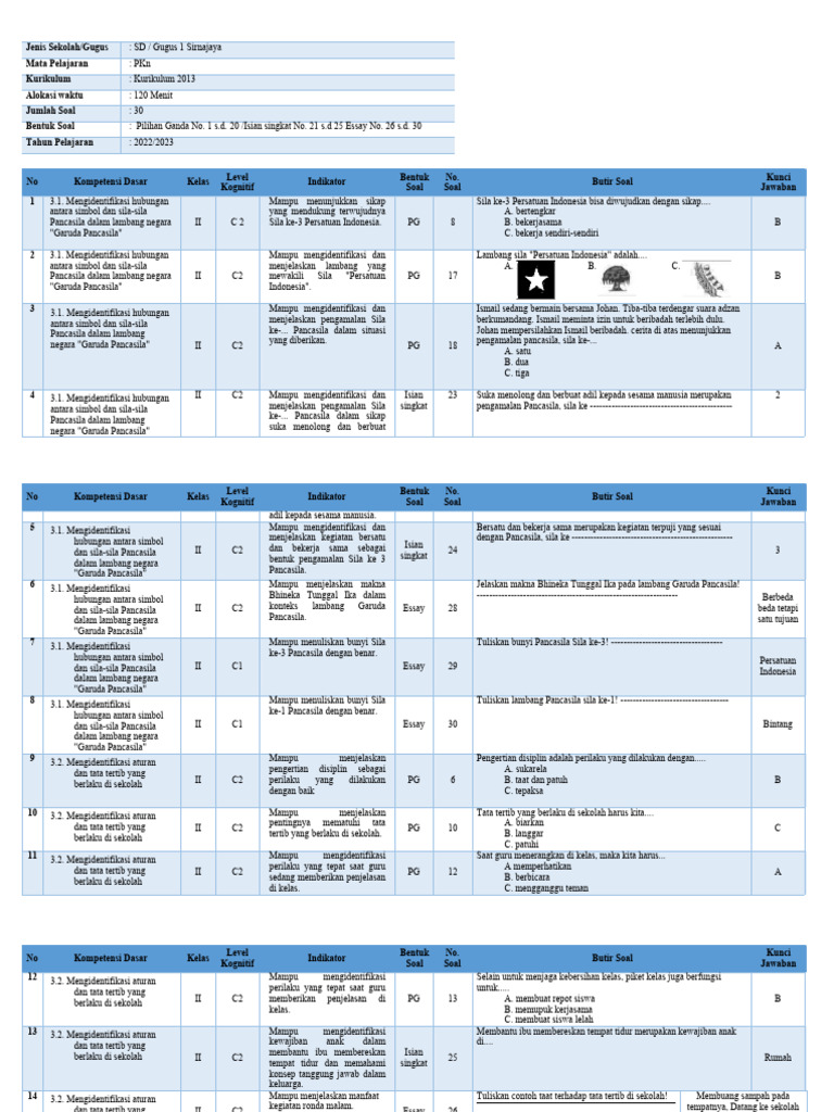 KISI-KISI SOAL PAT PKN TP. 2022-2023 GUGUS 1 SIRNAJAYA | PDF