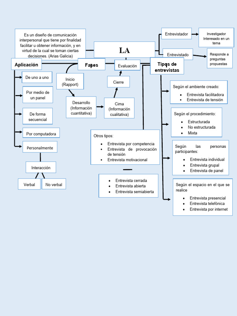 Mapa Conceptual de La Entrevista 2 | PDF | Ciencia cognitiva | Cognición