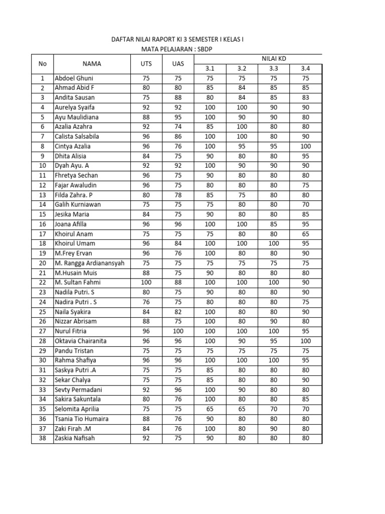 Daftar Nilai Rapor K 3 SMT 1 Mapel SBDP | PDF