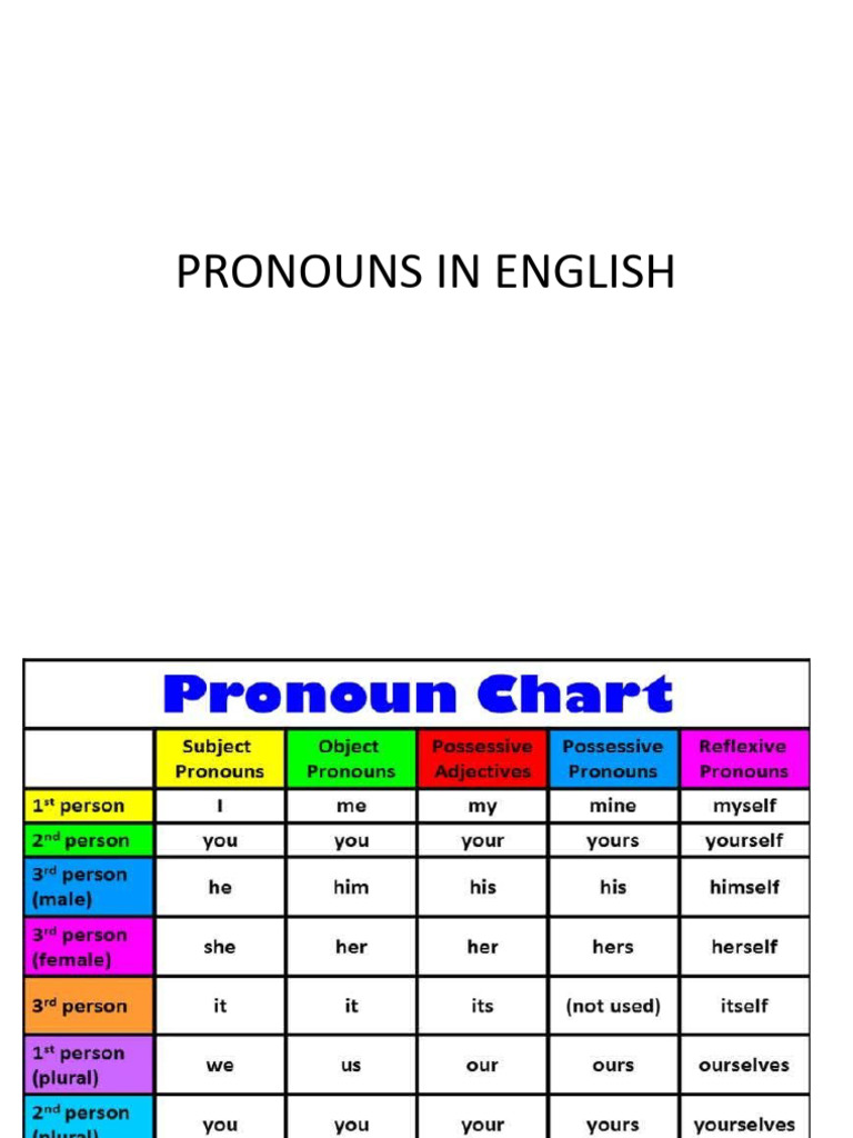 Pronouns in English Presentation | PDF