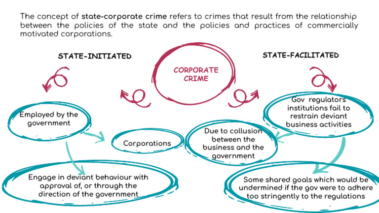 State Corporate Crime | PDF