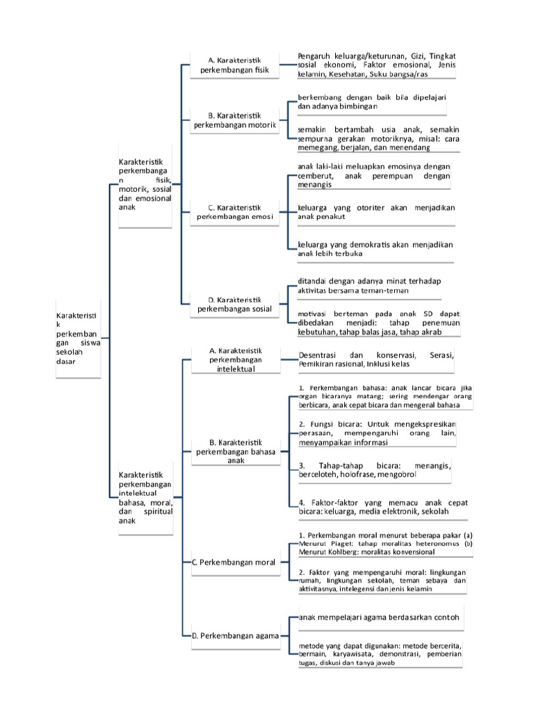 Peta Konsep Modul 4 & 5 Dhea Hanifa | PDF