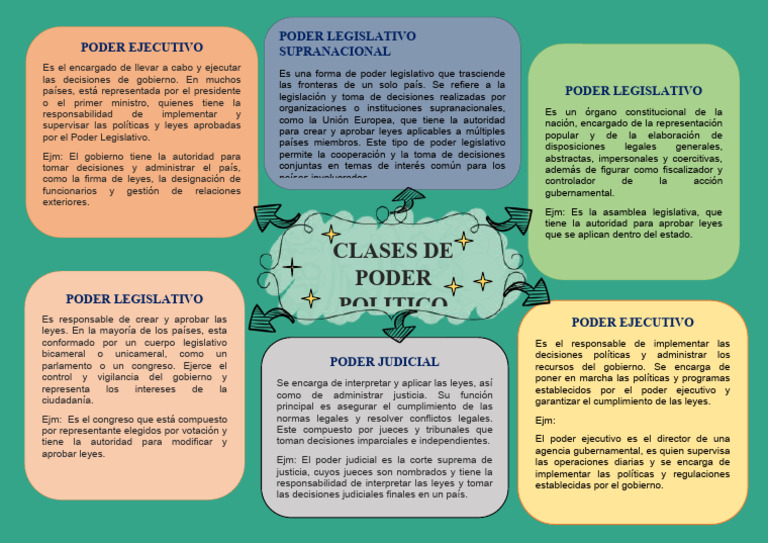 Mapa Conceptual de Las Clases de Poder Politico | Descargar gratis PDF ...
