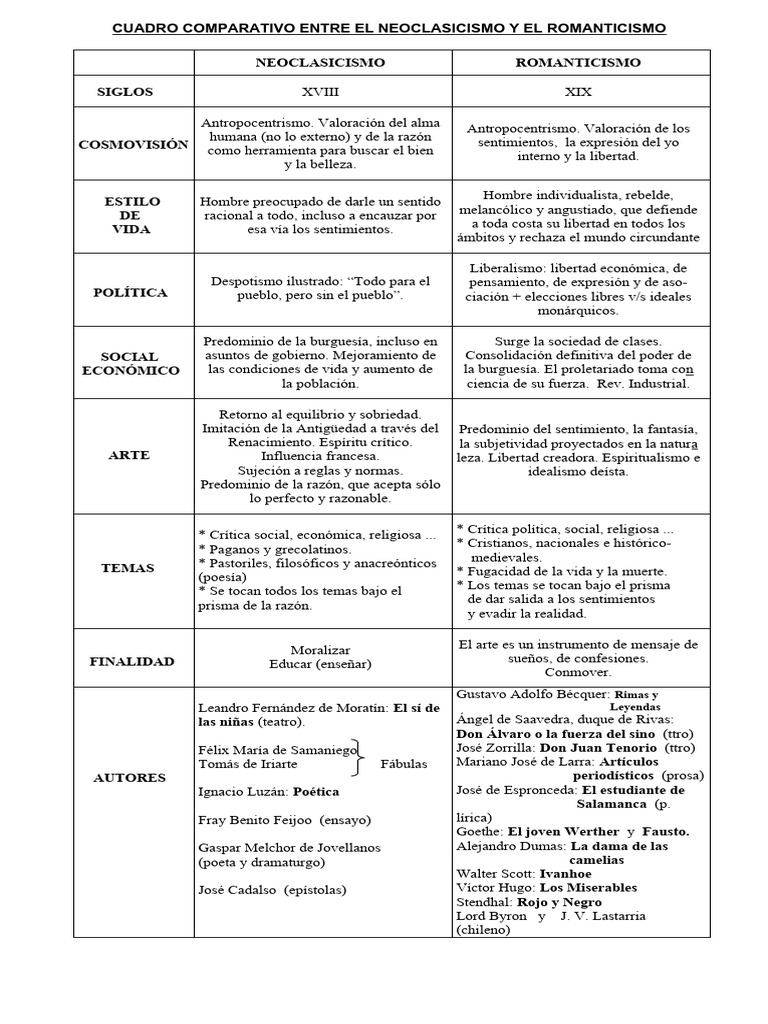 5 Cuadro Comparativo Entre El Neoclasicismo y El Romanticismo | PDF | Romanticismo