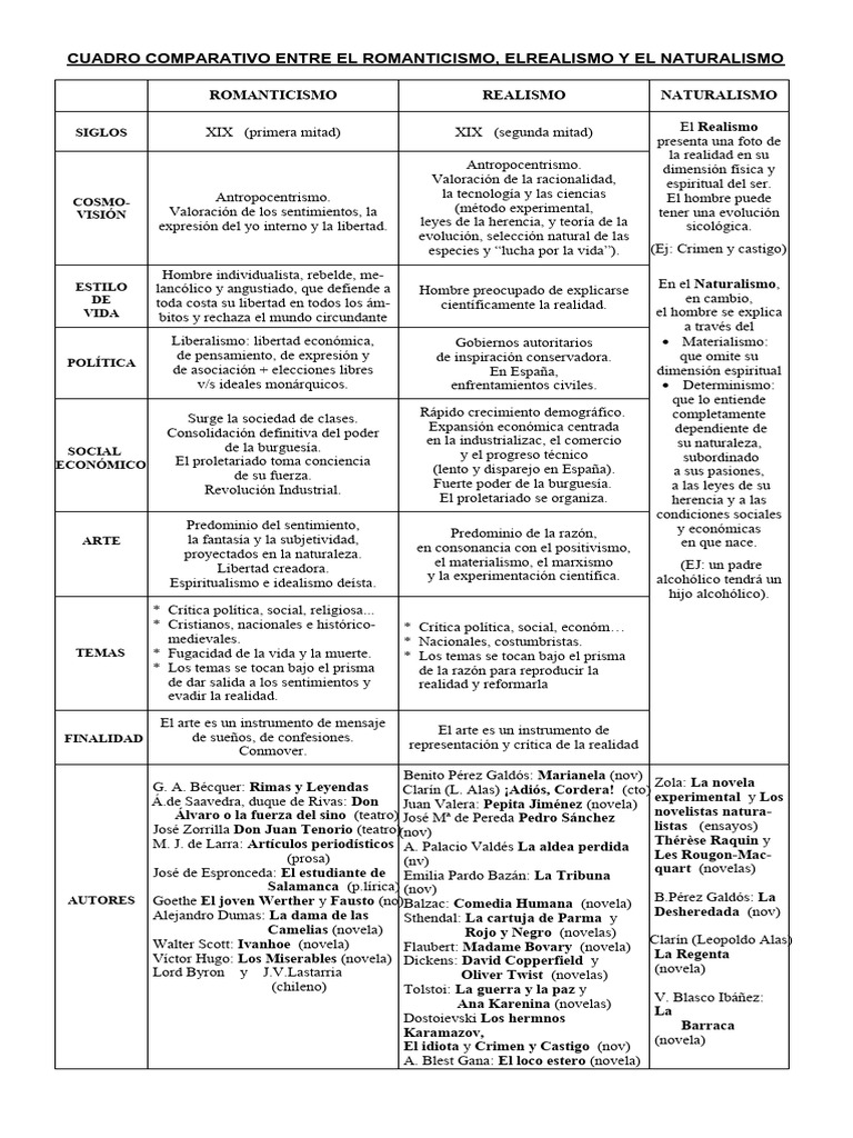 6 Cuadro Comparativo Entre El Romanticismo El Realismo y El Naturalismo | PDF | Realismo ...