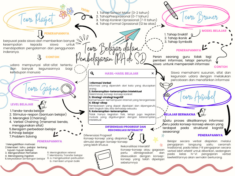 Peta Konsep Modul 1 Pembelajaran IPA Di SD | PDF