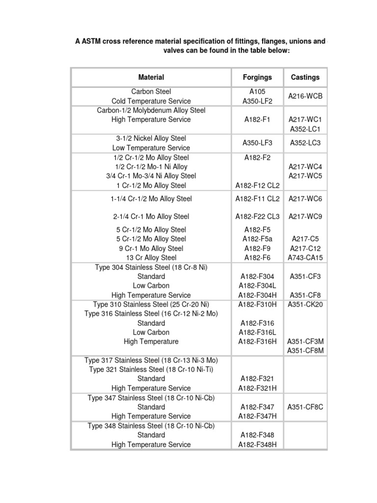 ASTM Cross Reference Material Specs | Download Free PDF | Steel ...