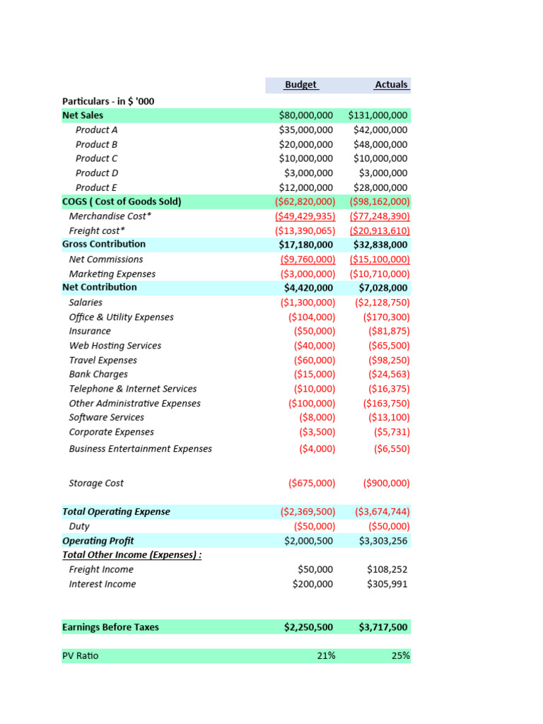 Finance Analyst-Excel Evaluation | PDF | Cost Of Goods Sold | Gross Margin