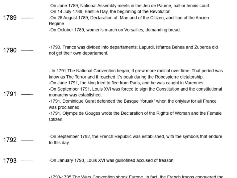 French Revolution - Timeline | PDF
