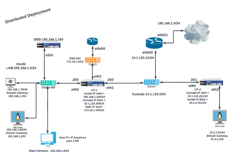 Checkpoint R81 Topology Distributed Deployment | PDF | Networks | Service Industries