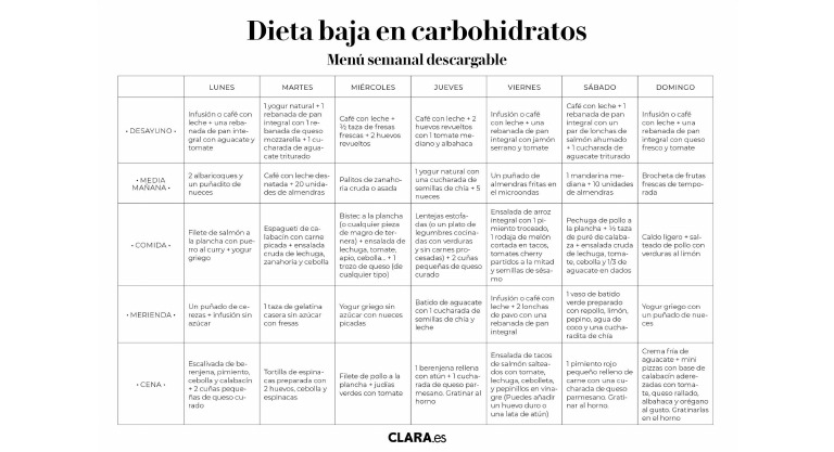 Dieta Baja en Carbohidratos Menu Semanal Fc202df0 | PDF