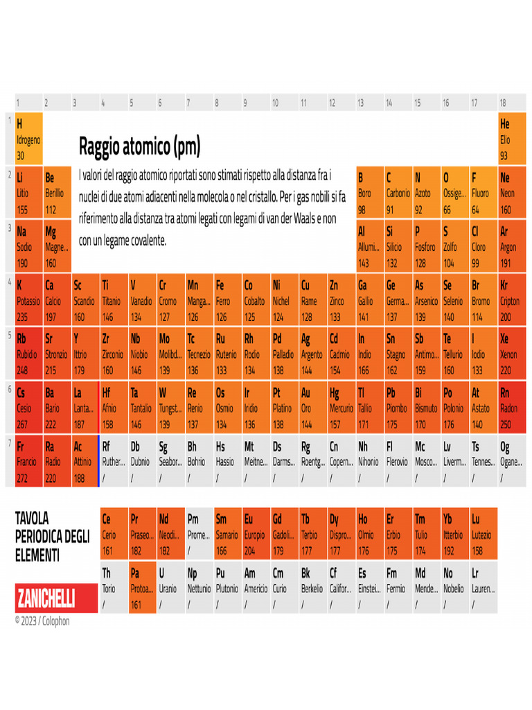 tavola periodica raggio atomico | PDF