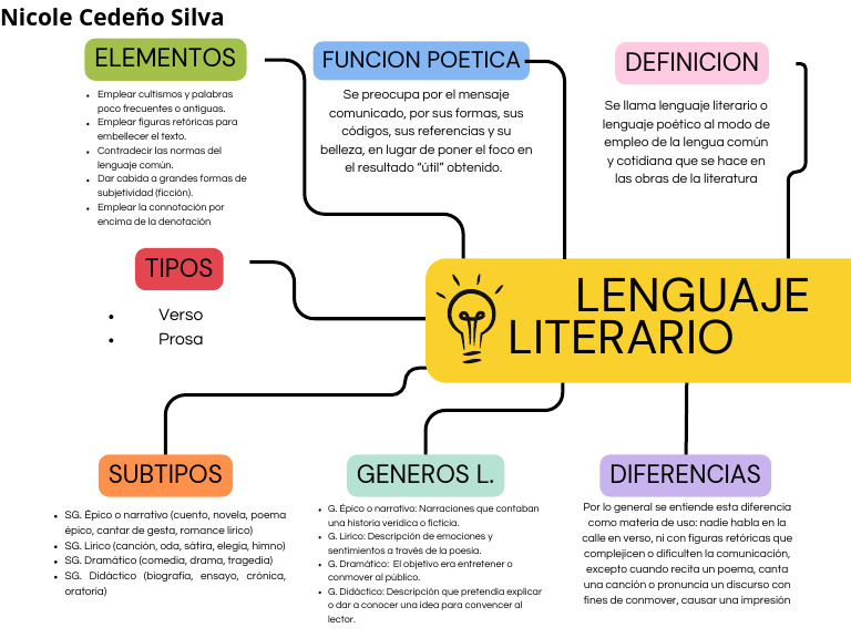 Grafico Mapa Conceptual Profesional Multicolor | PDF | Poesía | Escritura