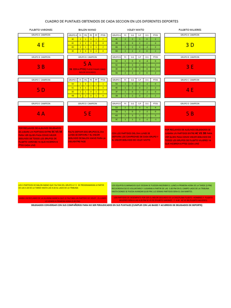Tabla de Posiciones de Todos Los Deportes 3,4,5 Olaya | PDF