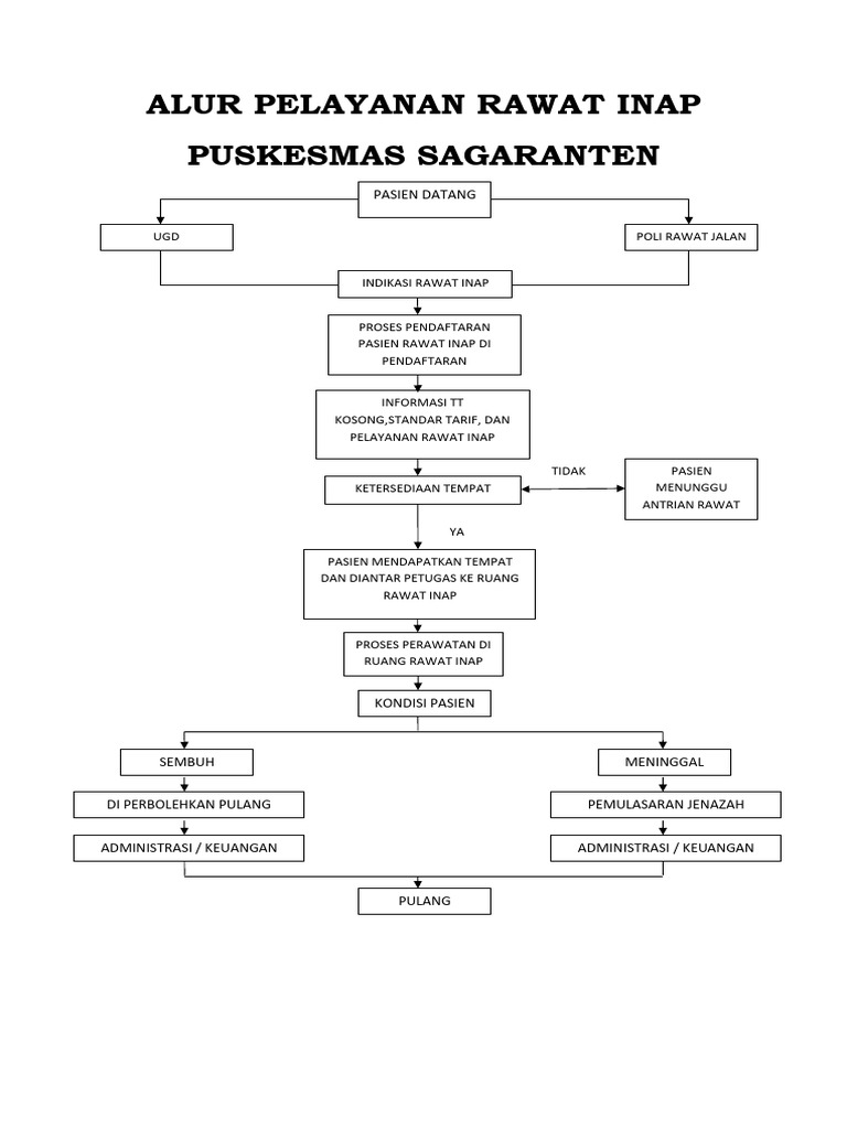 Alur Pelayanan Rawat Inap | PDF