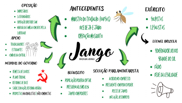 Mapa Mental - Jango | PDF