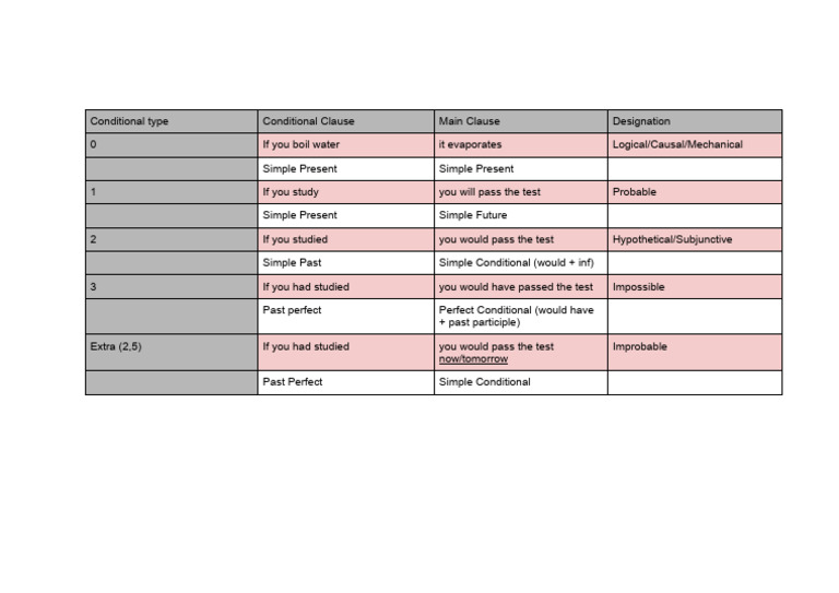 Conditionals Table | PDF