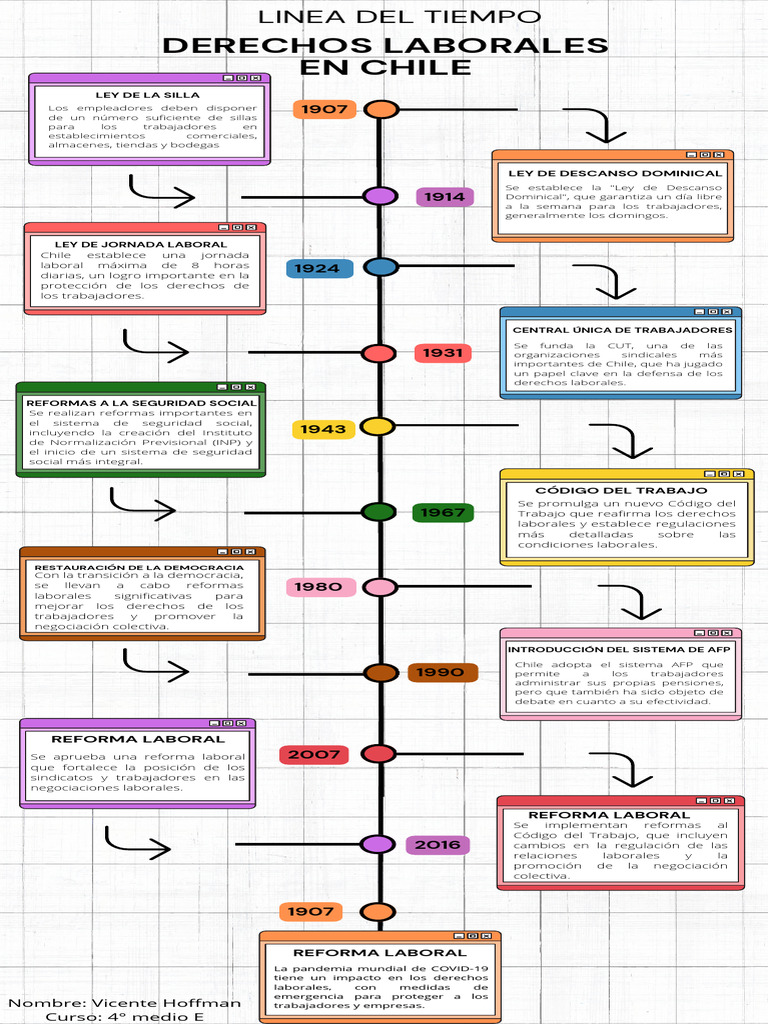 Infografía de Línea de Tiempo Cronología Doodle A Mano Multicolor | PDF | Derecho laboral ...