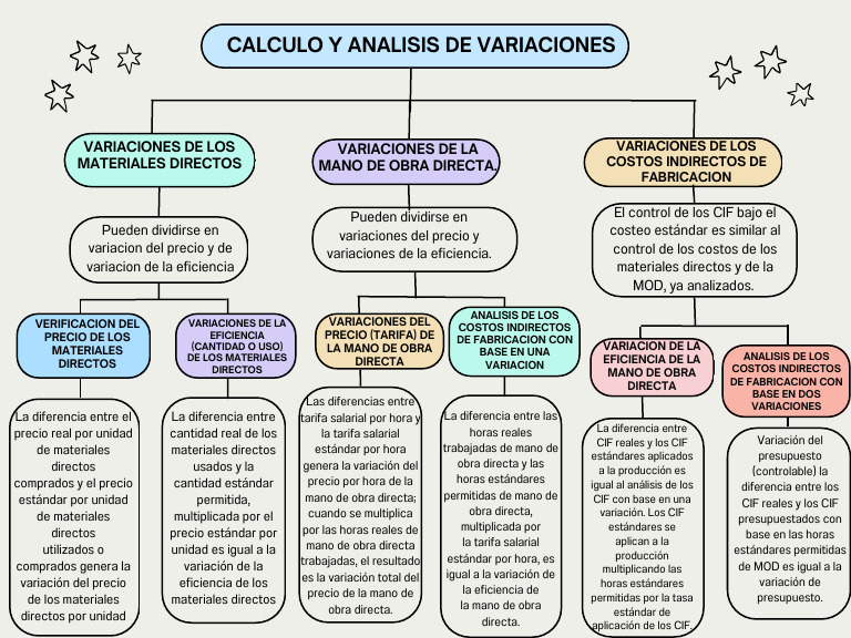 Mapa Conceptual, Tarea 3 | Descargar gratis PDF | Presupuesto | Economias