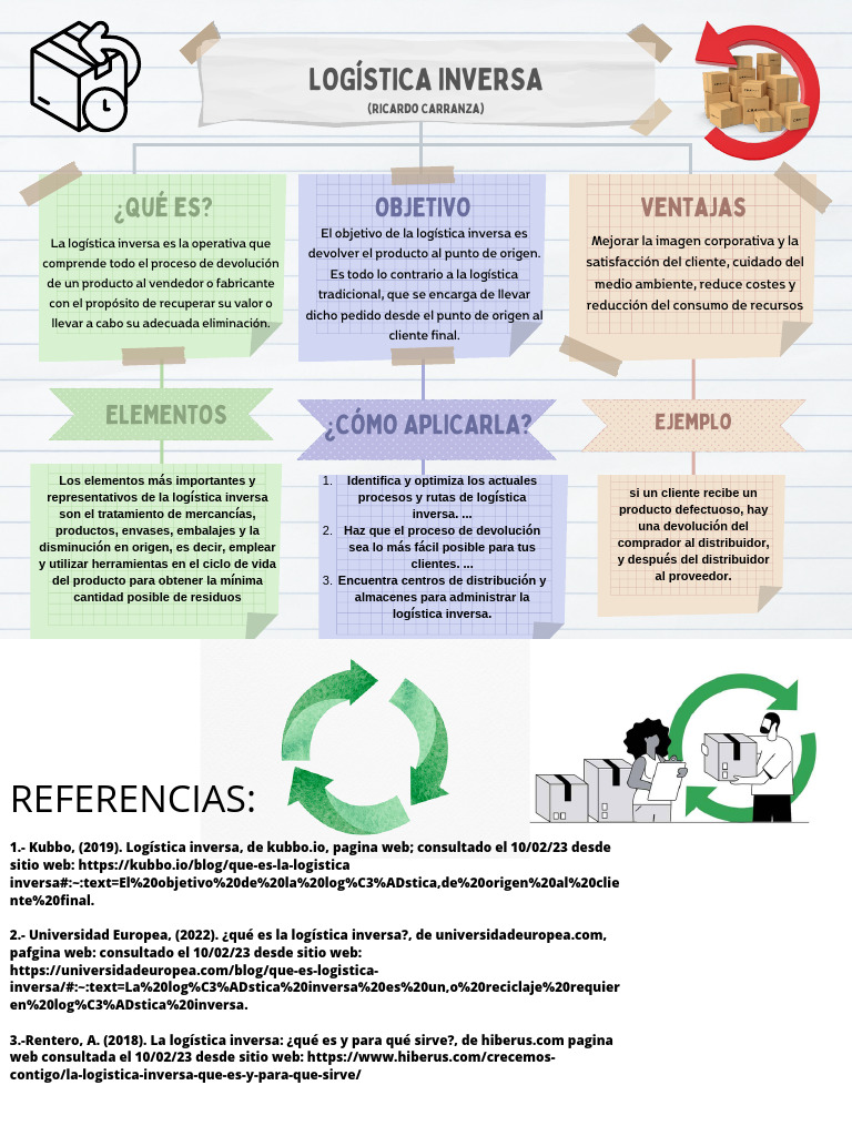 Mapa conceptual logística inversa | PDF | Logística | Negocios económicos