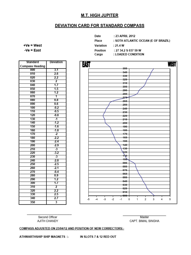 Deviation Card | PDF | Structure Of The Earth | Shipping