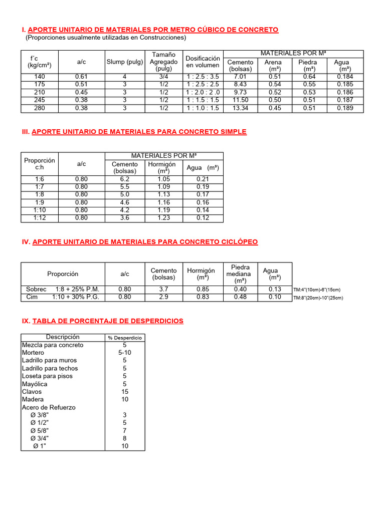 Tablas | PDF | Hormigón | Elementos arquitectónicos