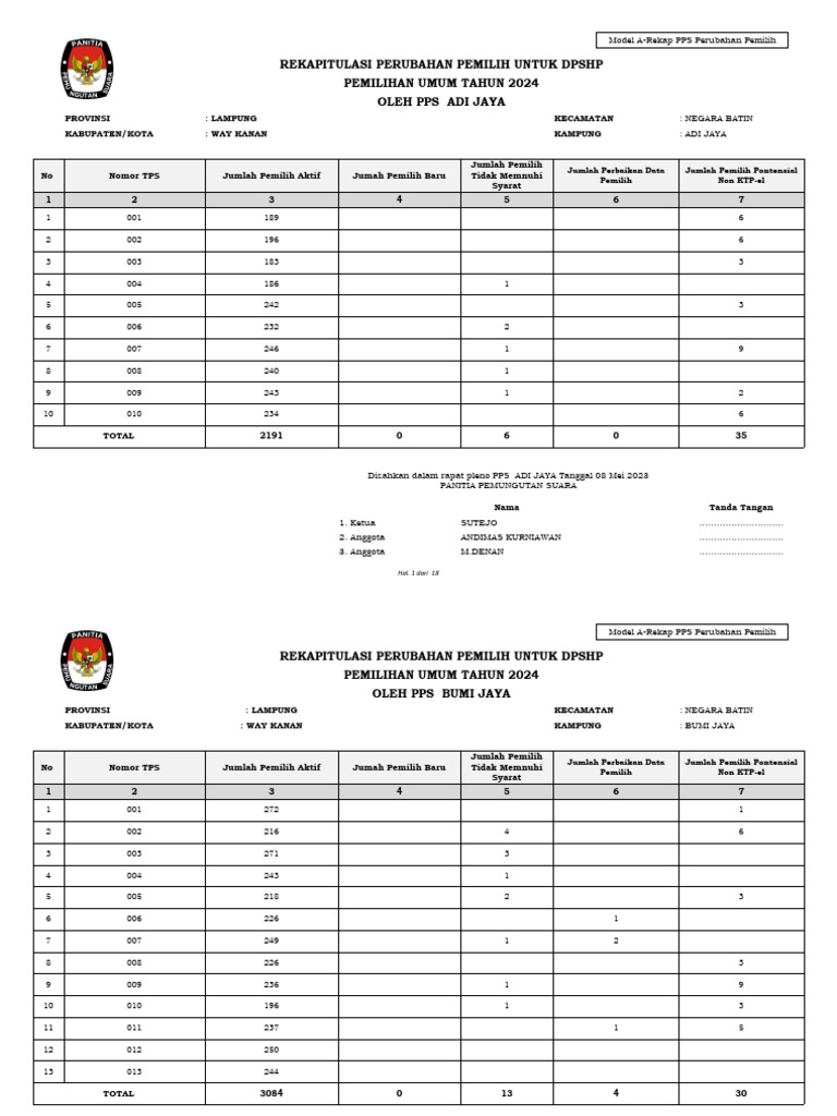 A-Rekap PPS Perubahan Pemilih PPS (Sudah Terisi) | PDF
