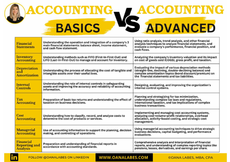 Accounting basics vs advanced | PDF